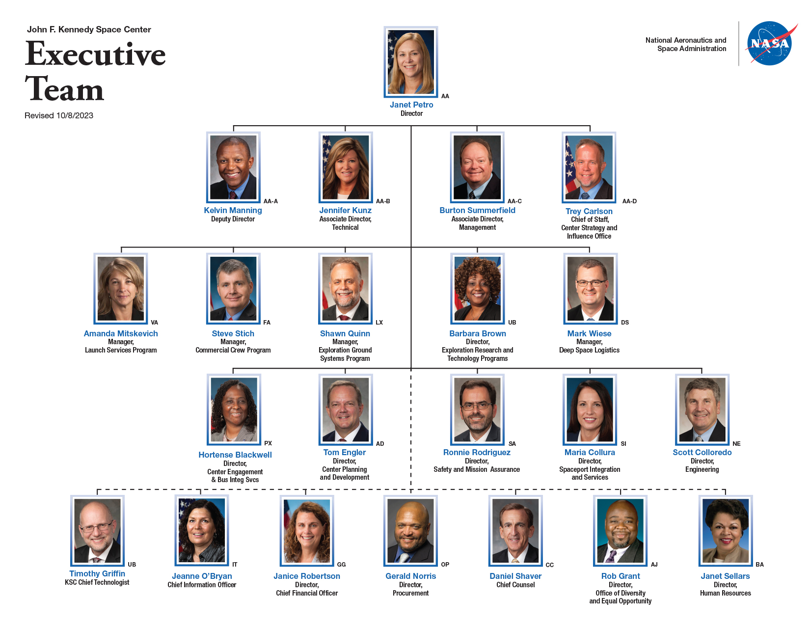 NASA's Kennedy Space Center Organizations - NASA