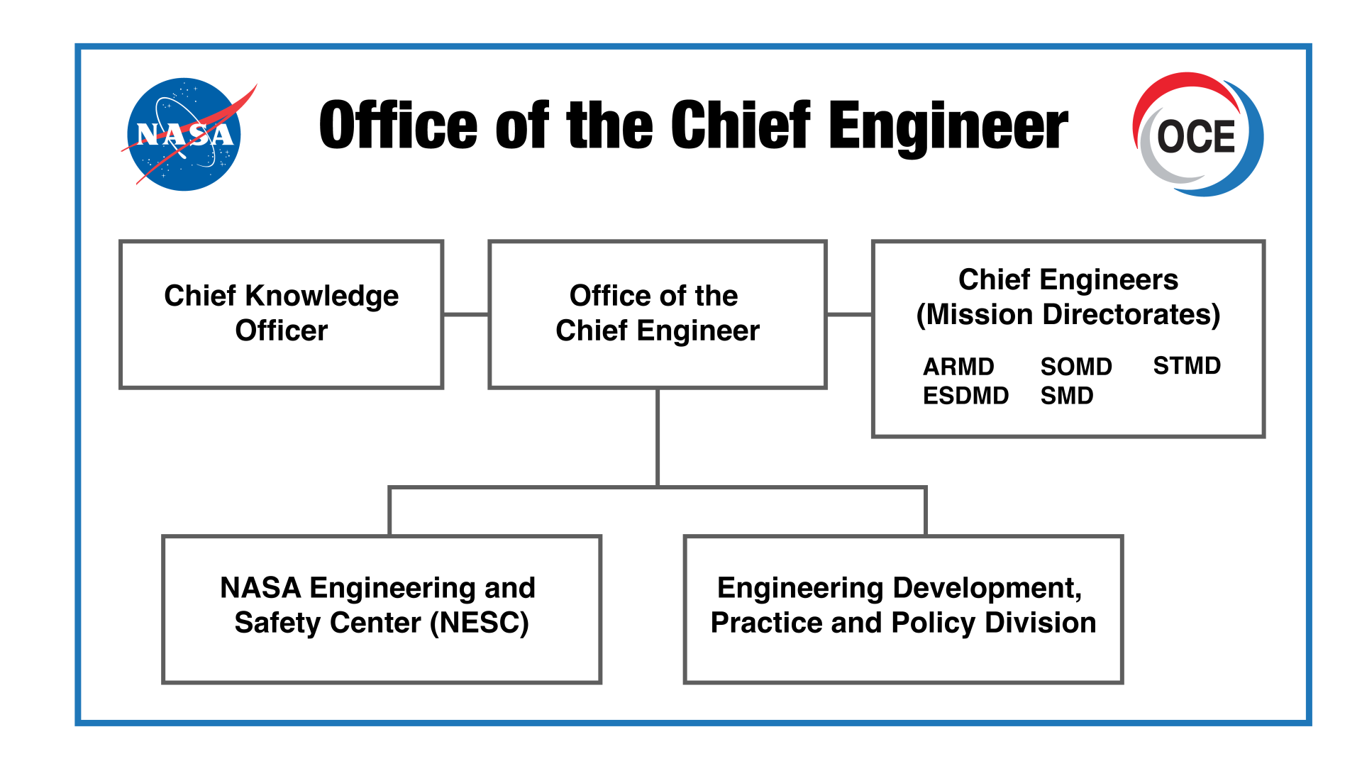 OCE Divisions - NASA
