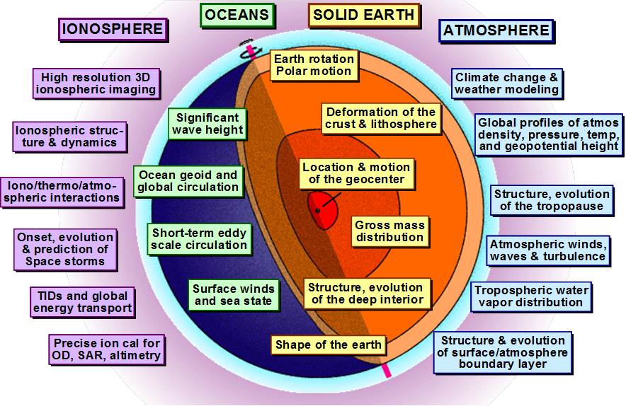 NASA's Use of Global Positioning System (GPS) - NASA