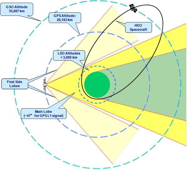 NASA's Use of Global Positioning System (GPS) - NASA