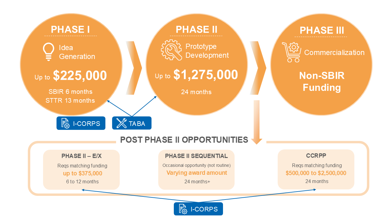 SBIR Ignite