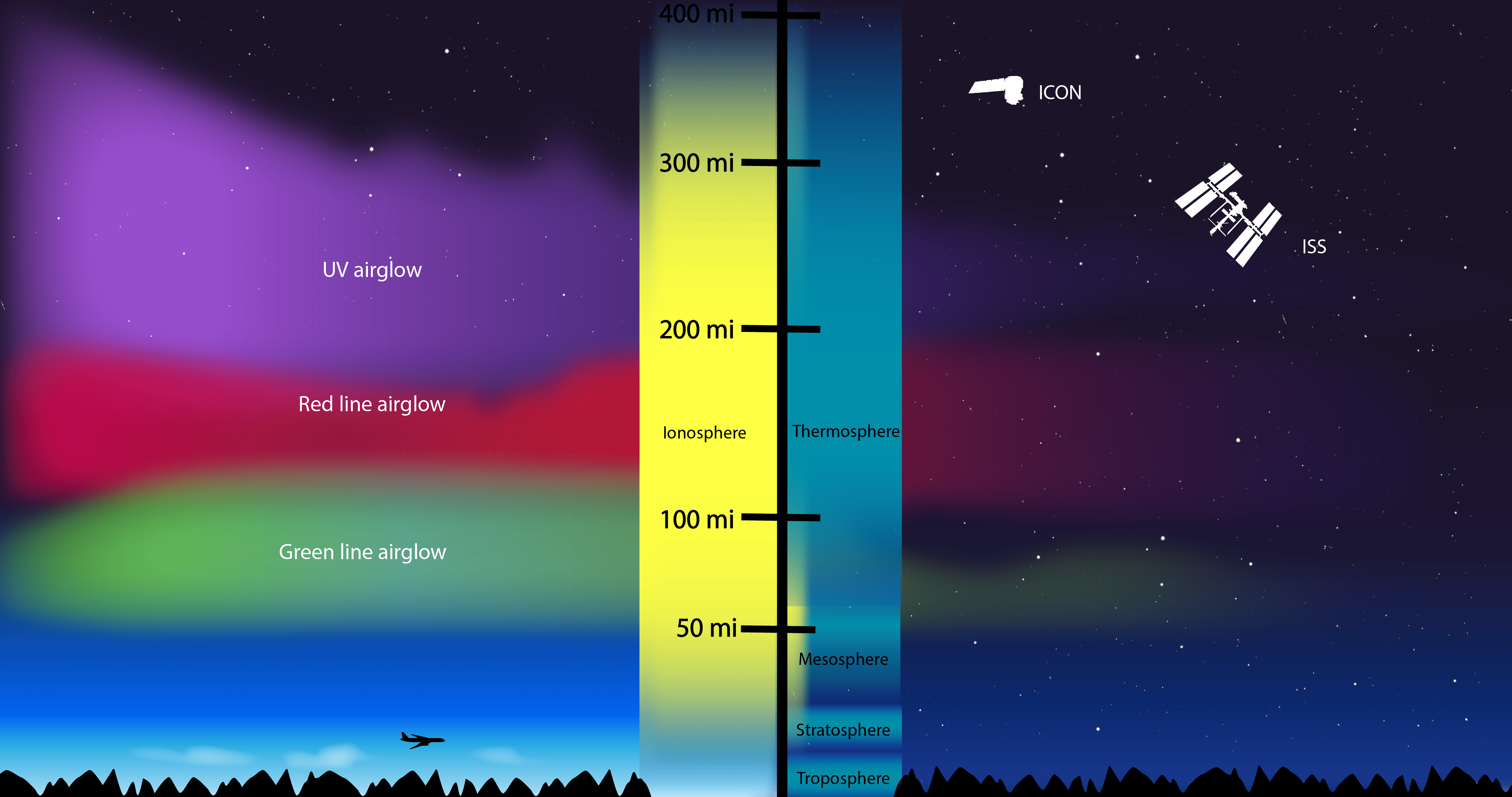Revolutions in Understanding the Ionosphere, Earth’s Interface to Space ...
