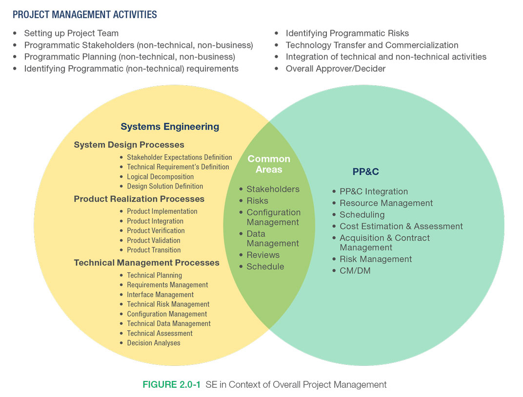 SEH 2.0 Fundamentals of Systems Engineering - NASA