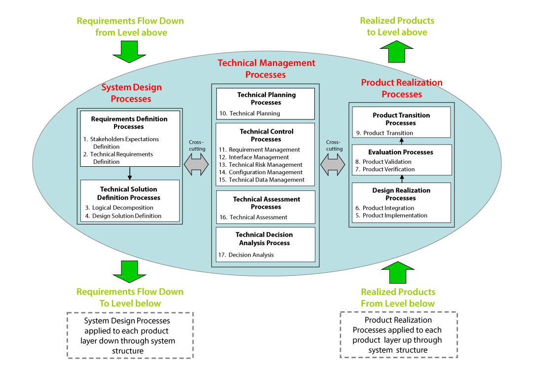 SEH 2.0 Fundamentals of Systems Engineering - NASA