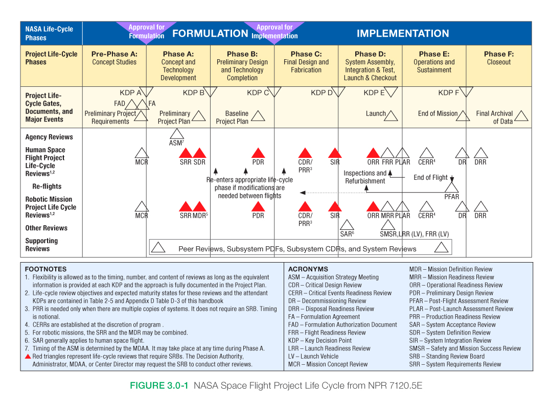 SEH 3.0 NASA Program/Project Life Cycle - NASA