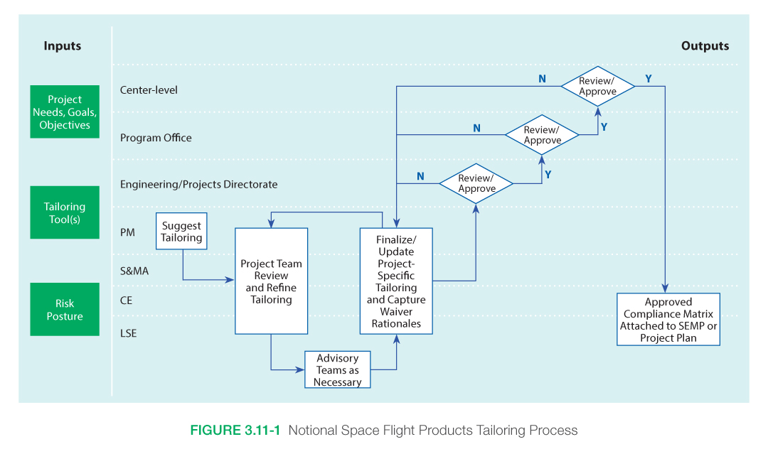 SEH 3.0 NASA Program/Project Life Cycle - NASA