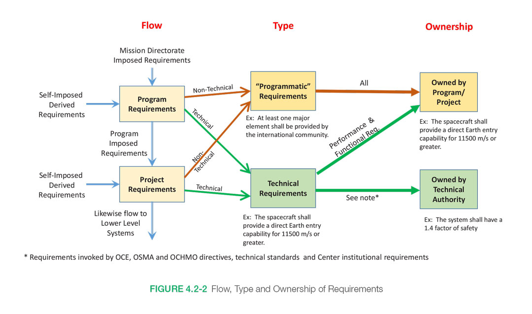 4.2 Technical Requirements Definition - NASA