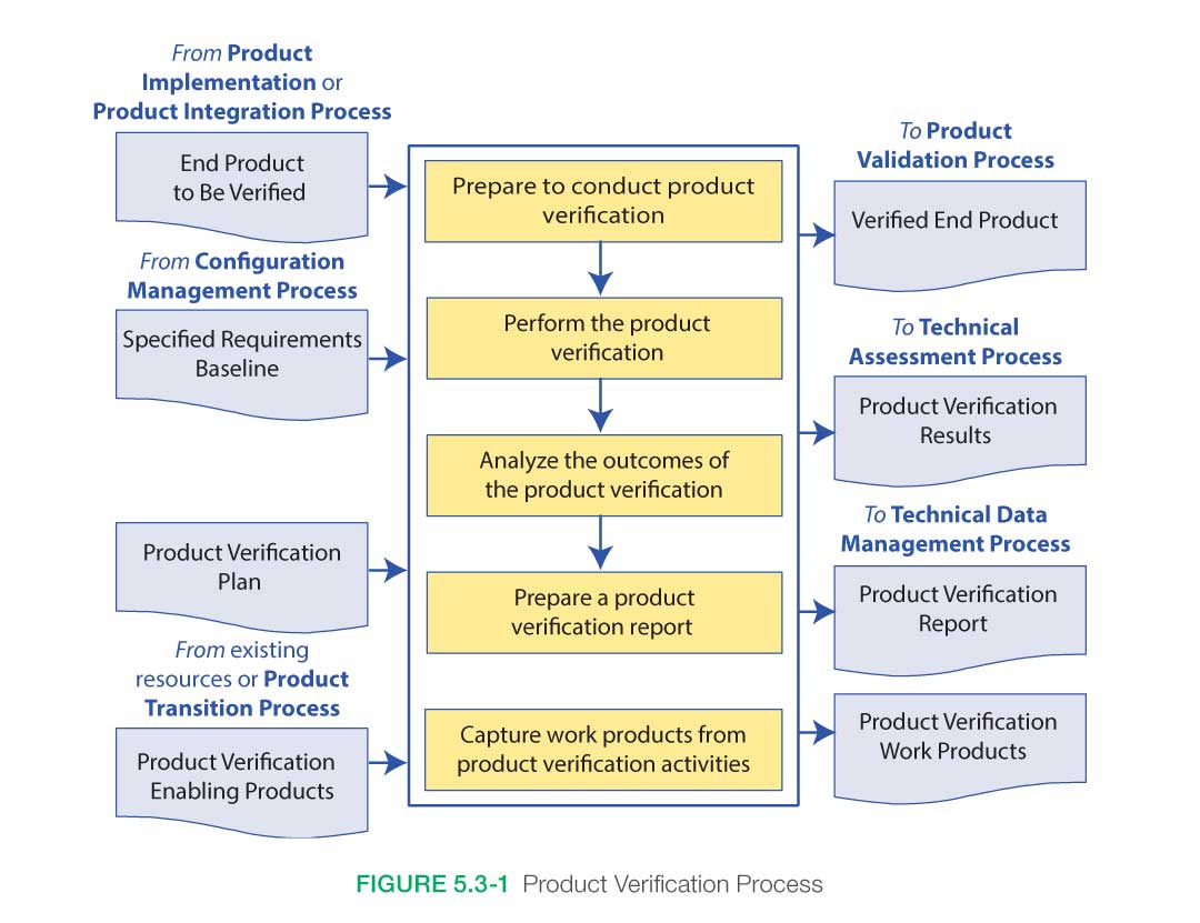 5.3 Product Verification - NASA