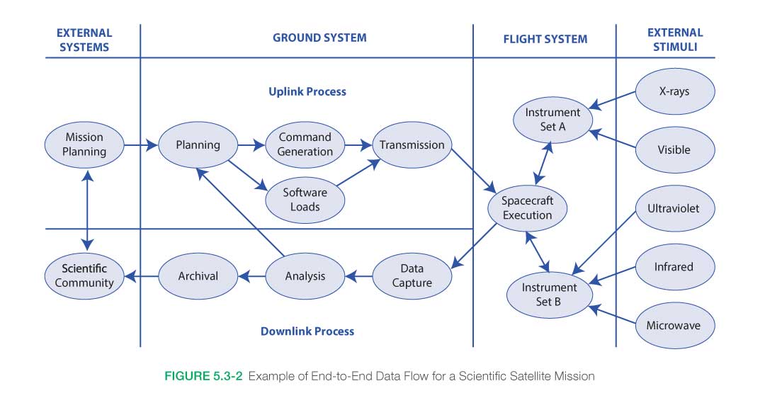 5.3 Product Verification - NASA