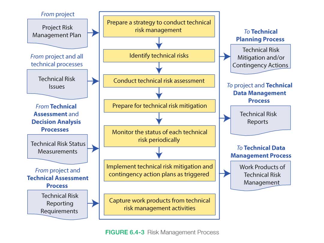 6.4 Technical Risk Management - NASA