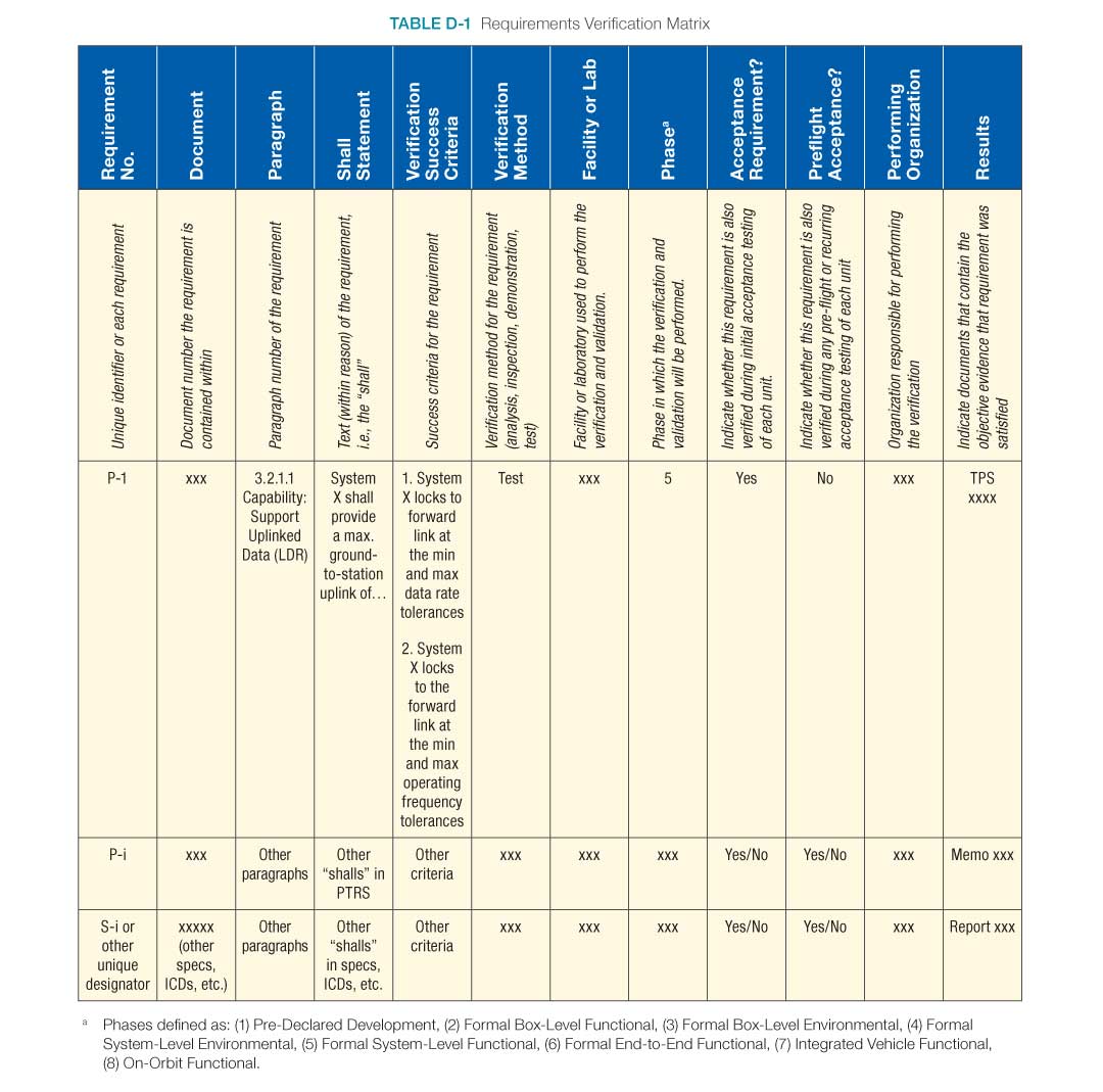 Appendix D: Requirements Verification Matrix - NASA