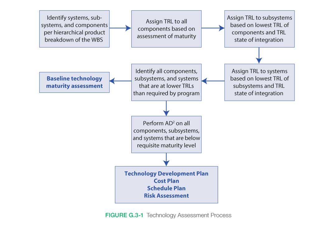 System Engineering Handbook: Appendix - NASA