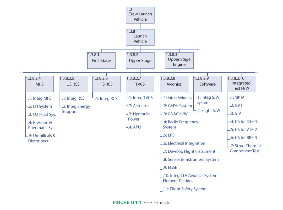 Appendix G: Technology Assessment/Insertion - NASA