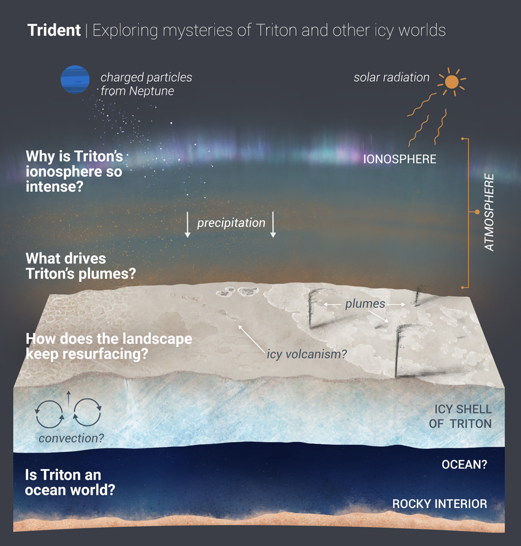 Proposed NASA Mission Would Visit Neptune's Curious Moon Triton - NASA