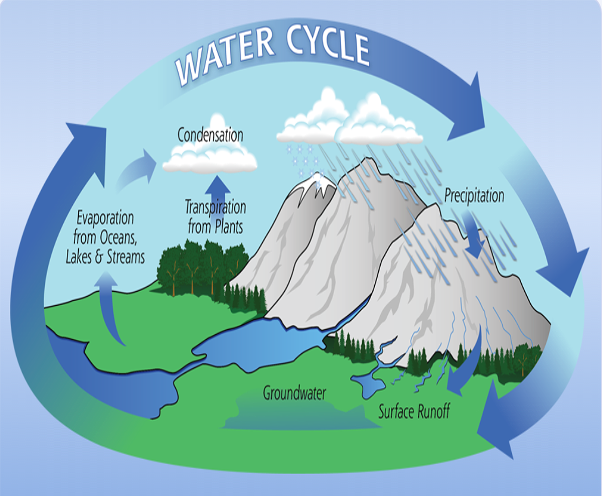 Exploring the Water Cycle - NASA