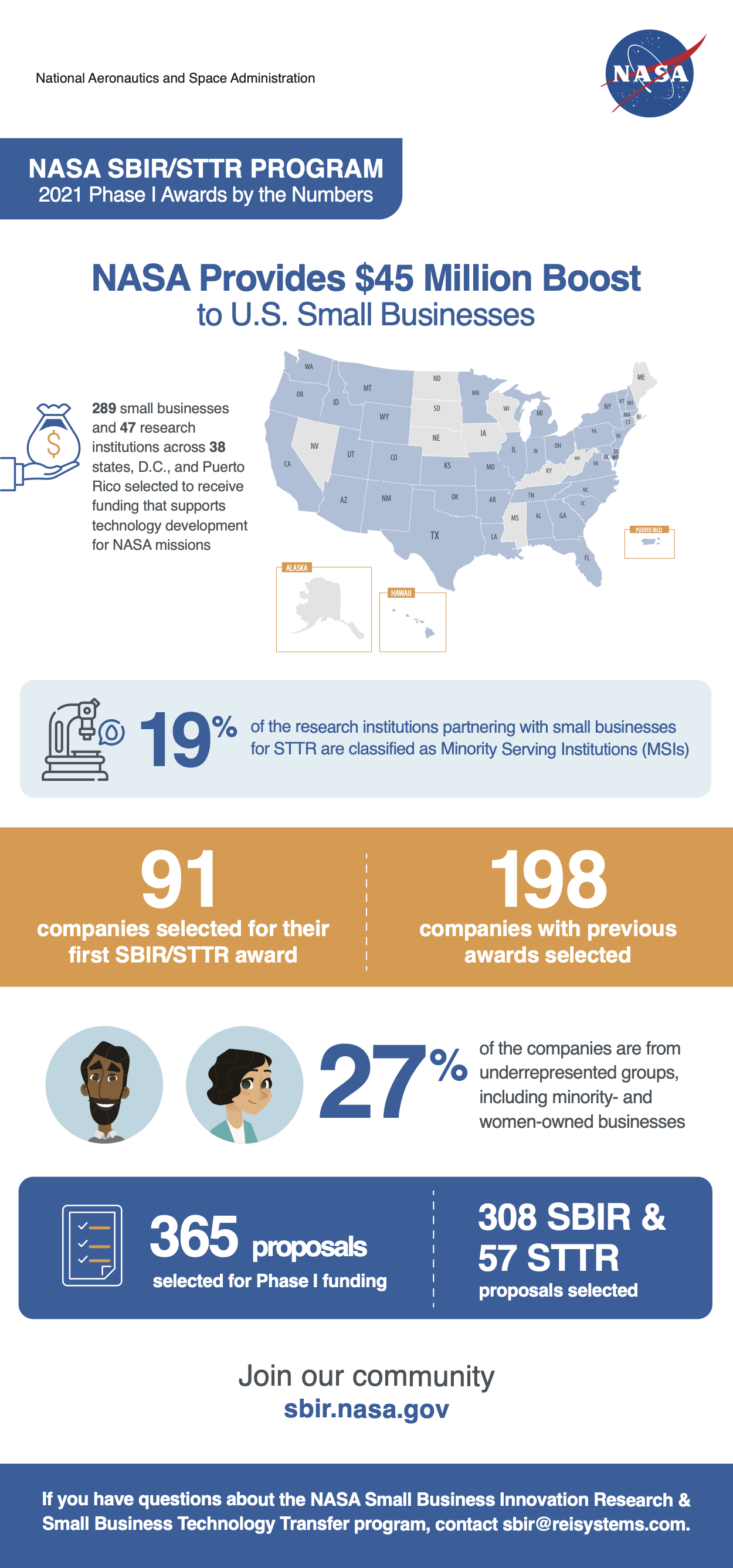 NASA Provides $45M Boost to US Small Businesses - NASA