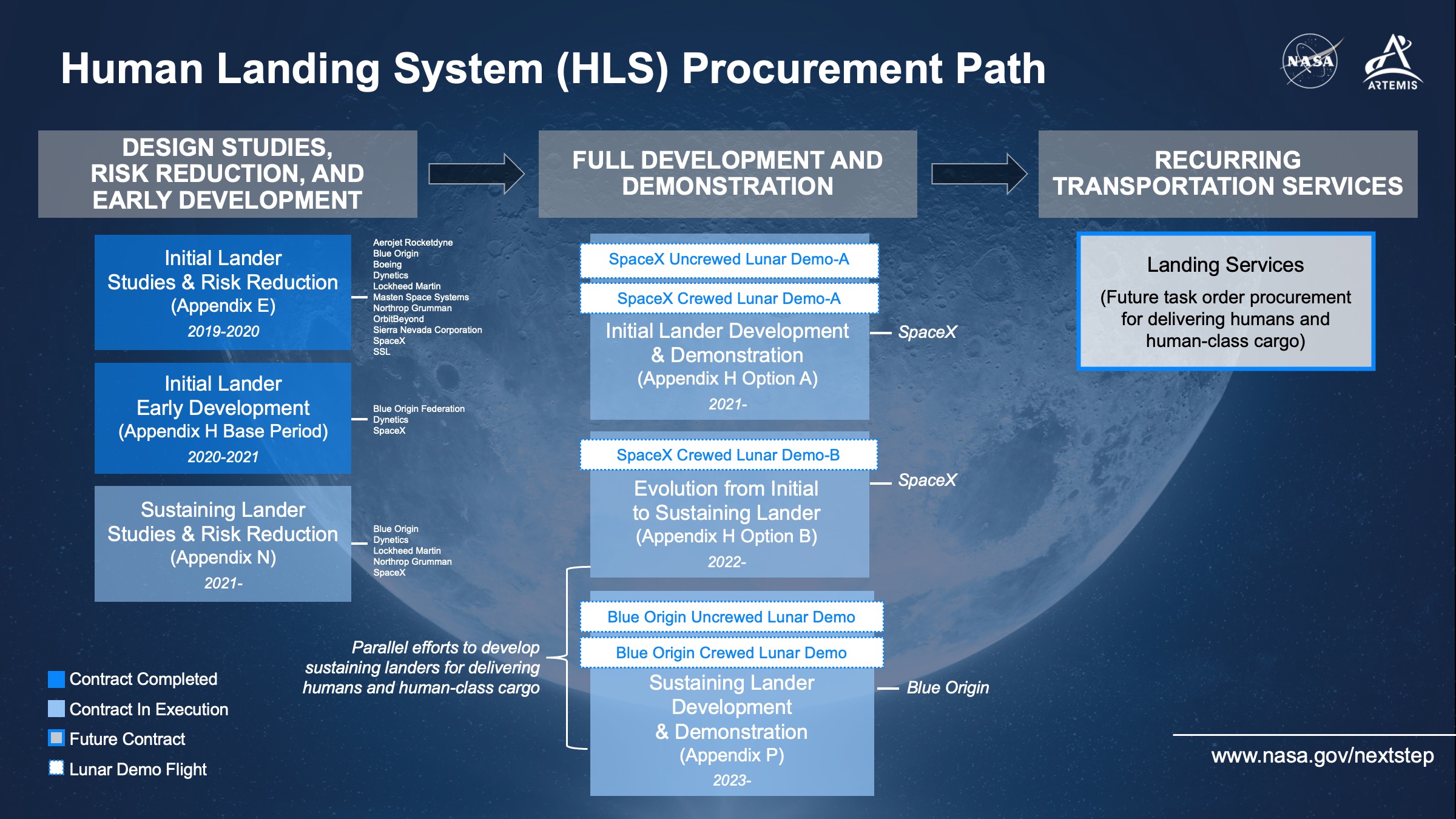 NextSTEP-2 P: Human Landing System Sustaining Lunar Development - NASA
