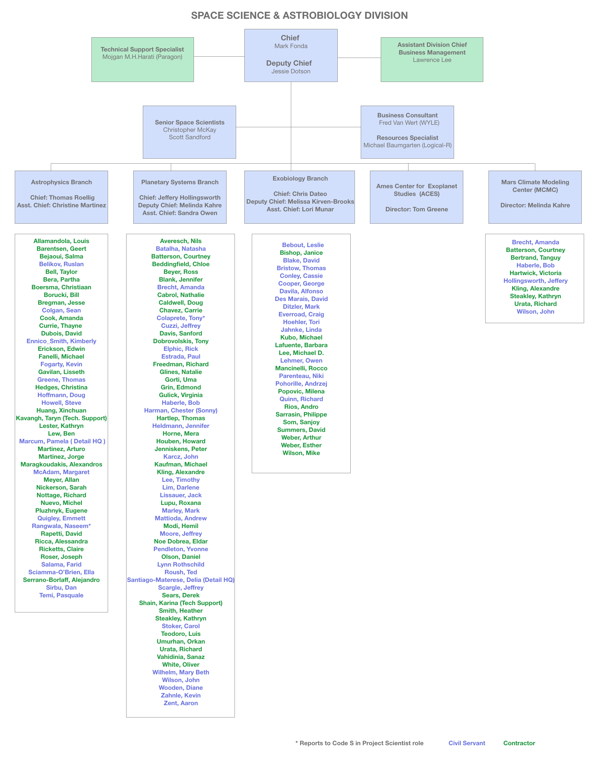 Nasa Organization Chart 2022