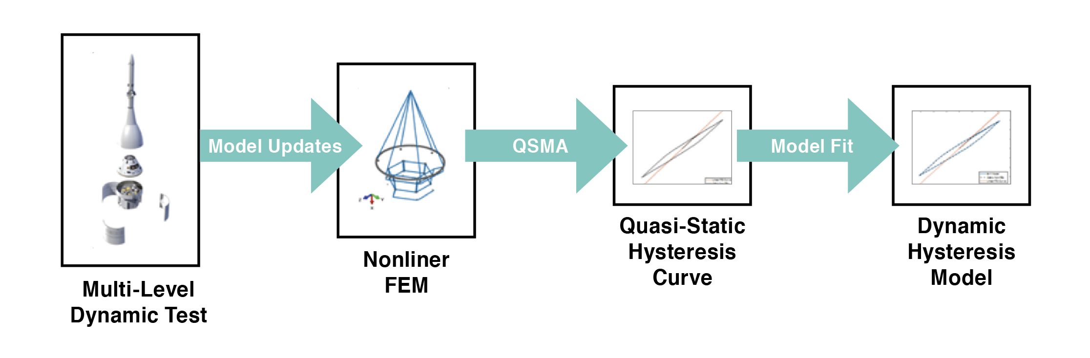 Nonlinear Joint Modeling Of Complex Systems Using A Quasi Static Modal