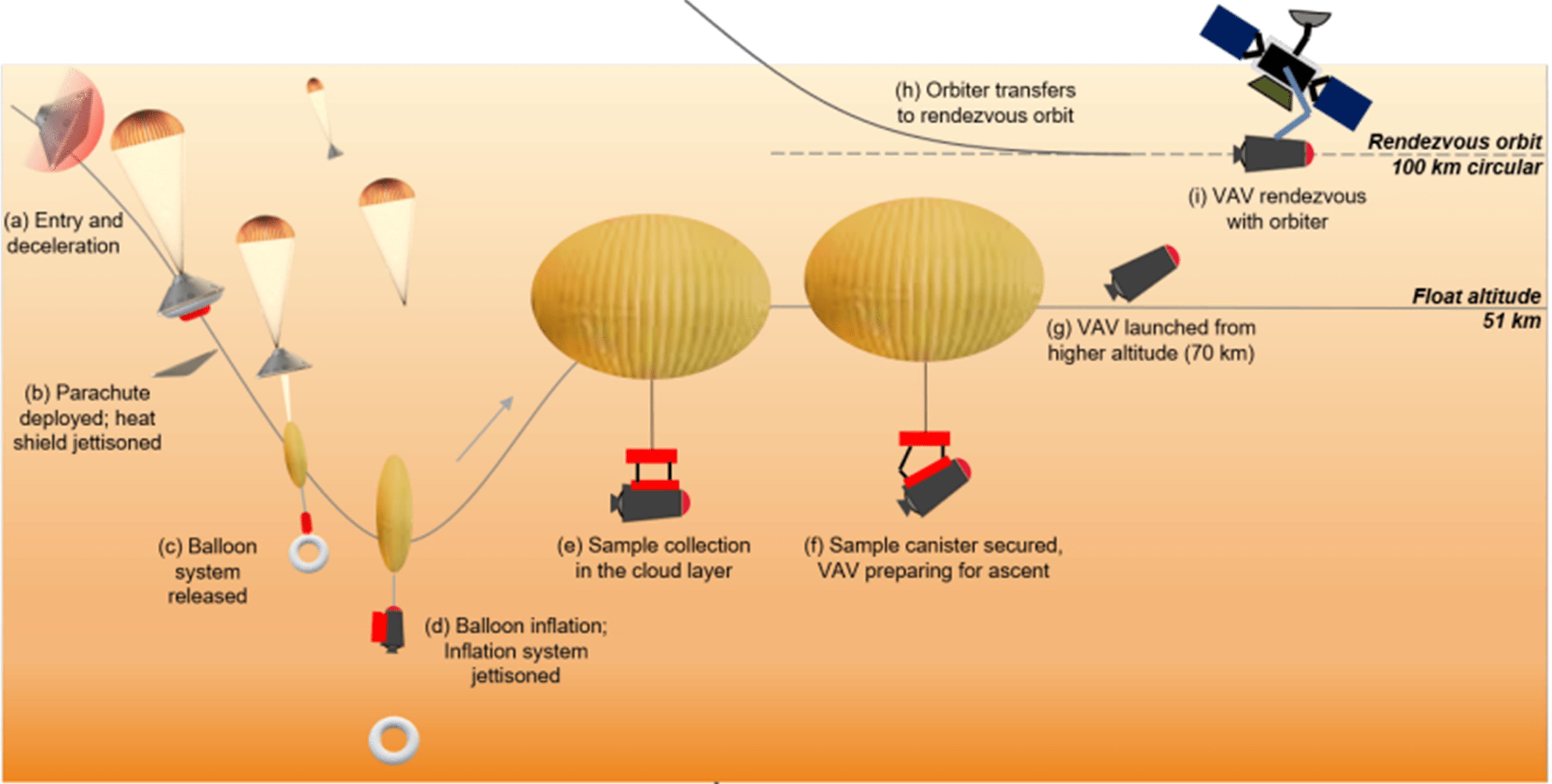 Venus Atmosphere and Cloud Particle Sample Return for Astrobiology - NASA