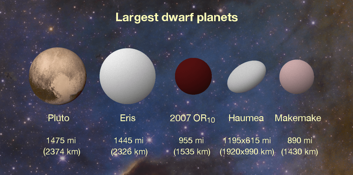 NASA Studies Origins of ‘Weird’ Solar System Object: Dwarf Planet ...