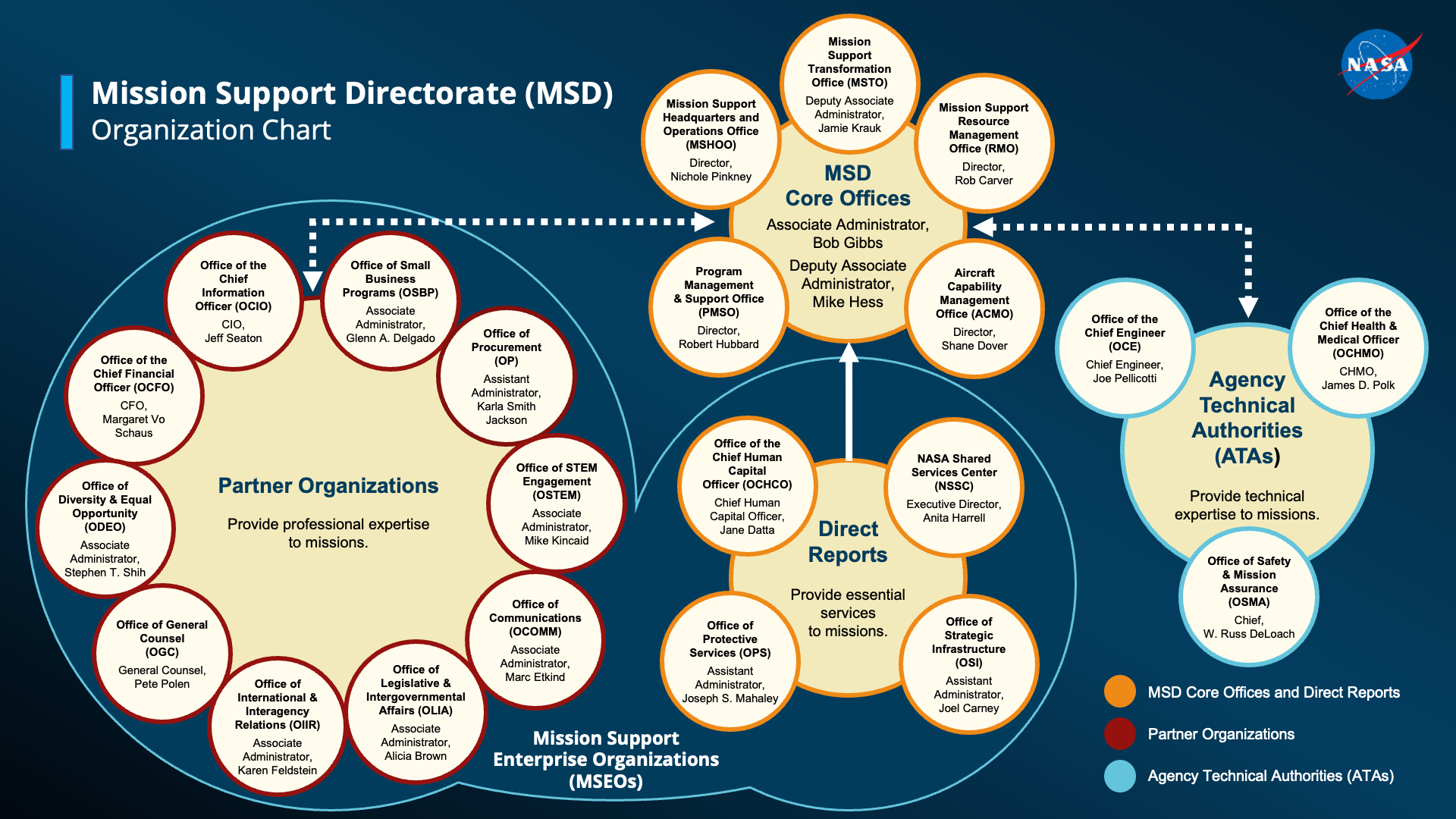 Nasa Organization Chart 2014