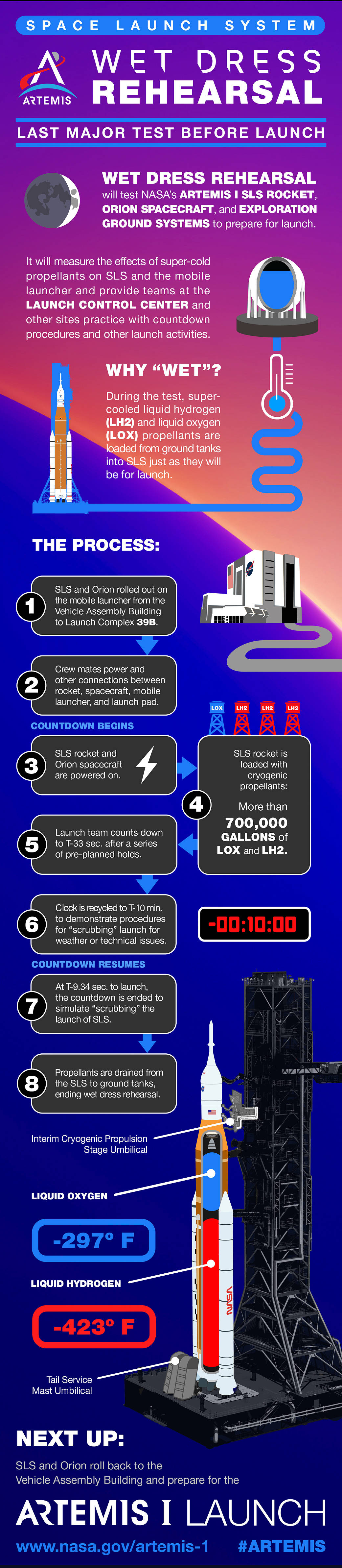 Space Launch System Wet Dress Rehearsal Infographic - NASA