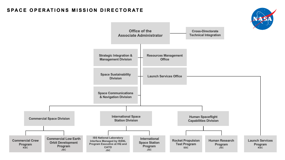 Space Operations Mission Directorate - NASA