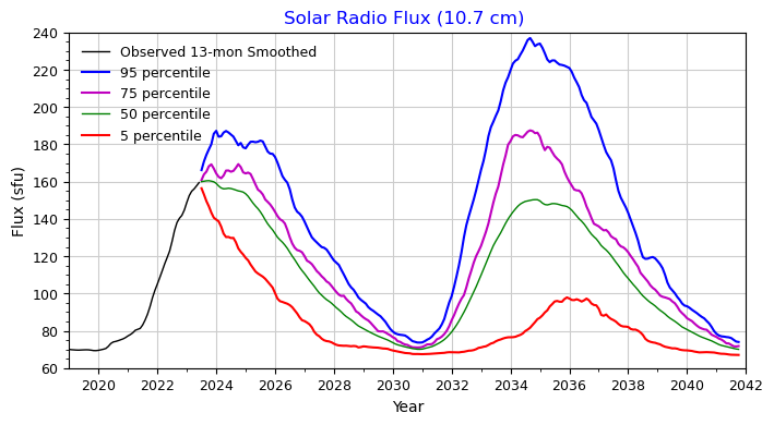 Solar Cycle Progression and Forecast - NASA