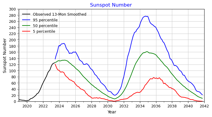 Solar Cycle Progression and Forecast - NASA