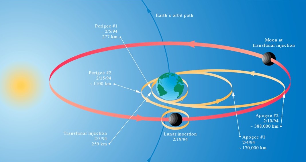 30 Years Ago: Clementine Changes Our View of the Moon - NASA