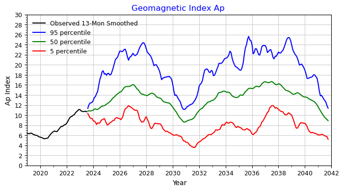 Solar Cycle Progression and Forecast - NASA