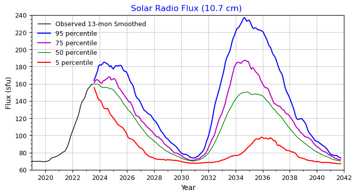 Solar Cycle Progression and Forecast - NASA