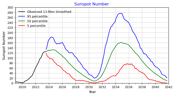 Solar Cycle Progression and Forecast - NASA