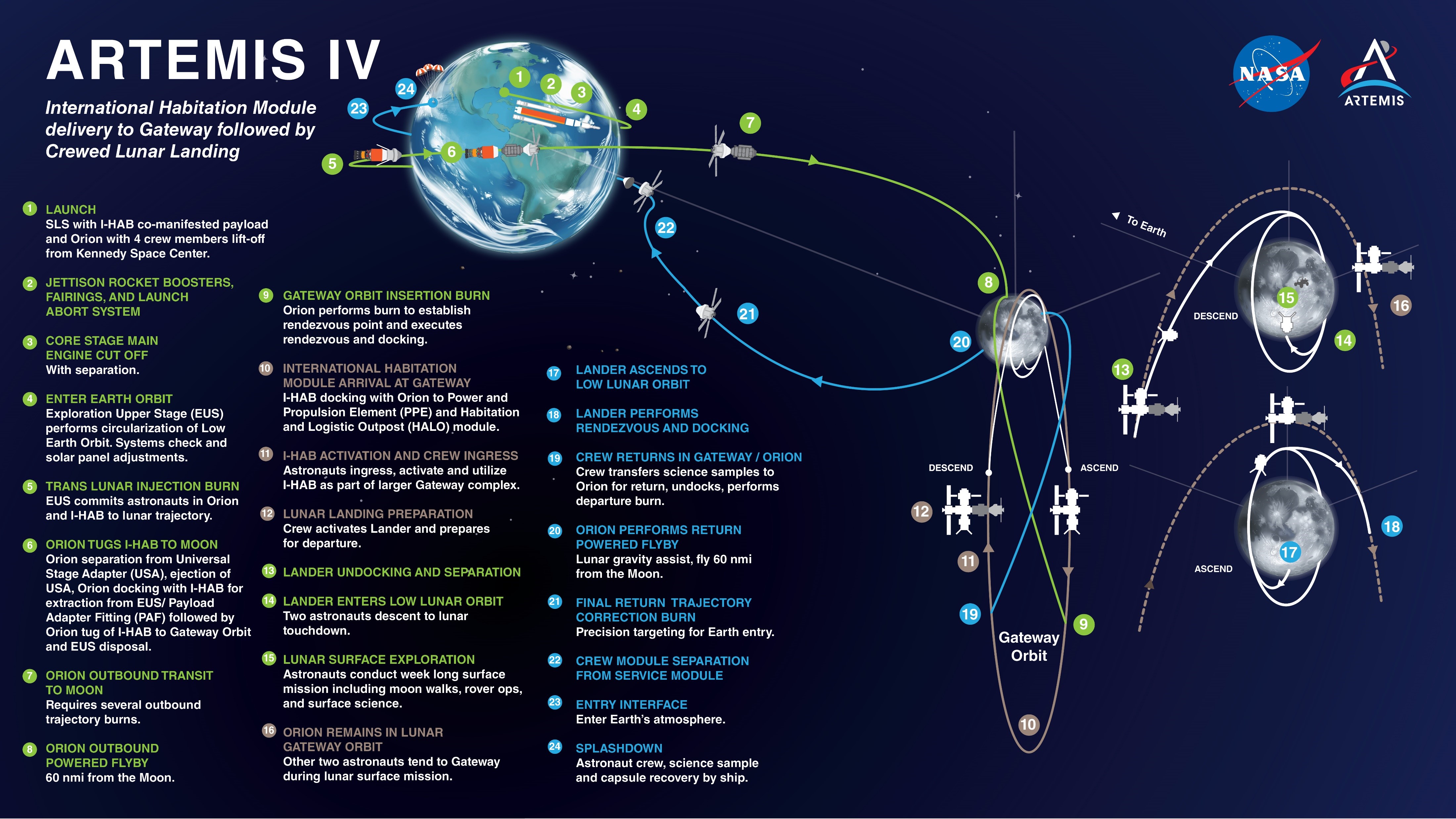 NASA’s Artemis IV: Building First Lunar Space Station - NASA