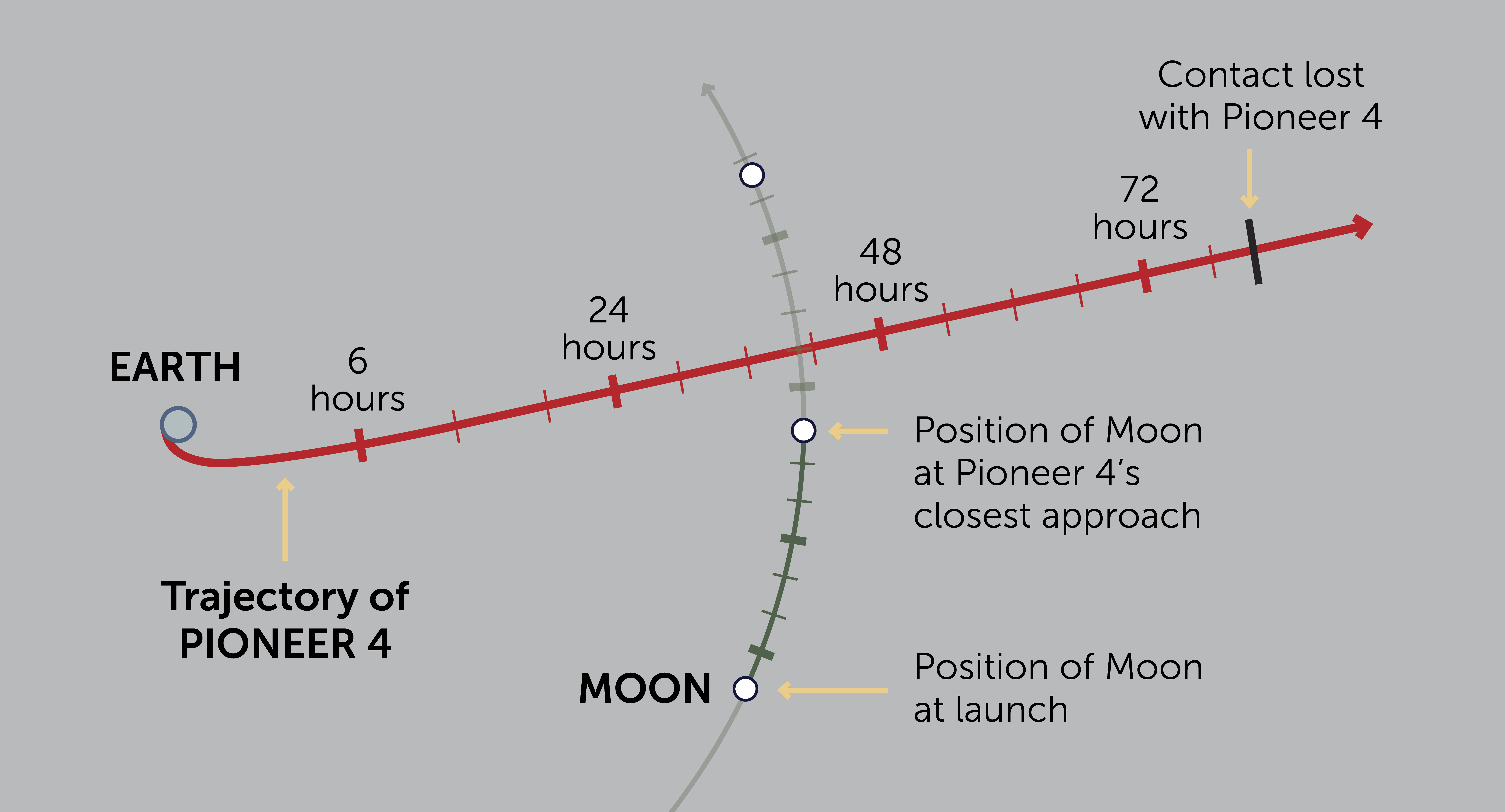 65 Years Ago: Pioneer 4 Reaches for the Moon - ScienceX Innovations