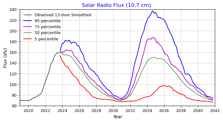 Solar Cycle Progression and Forecast - NASA