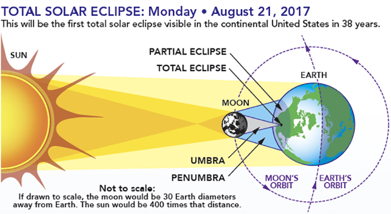 Eclipses Near and Far - NASA