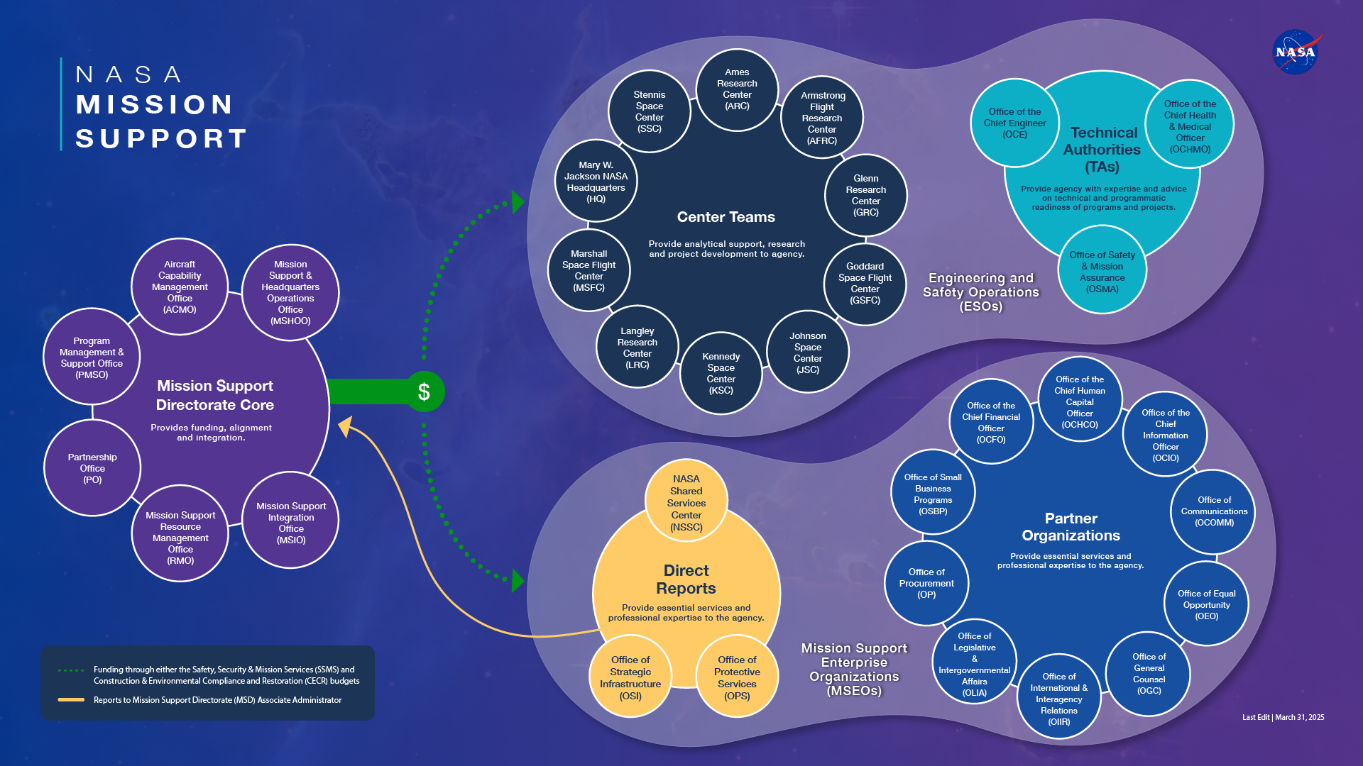 MSD Organization - NASA