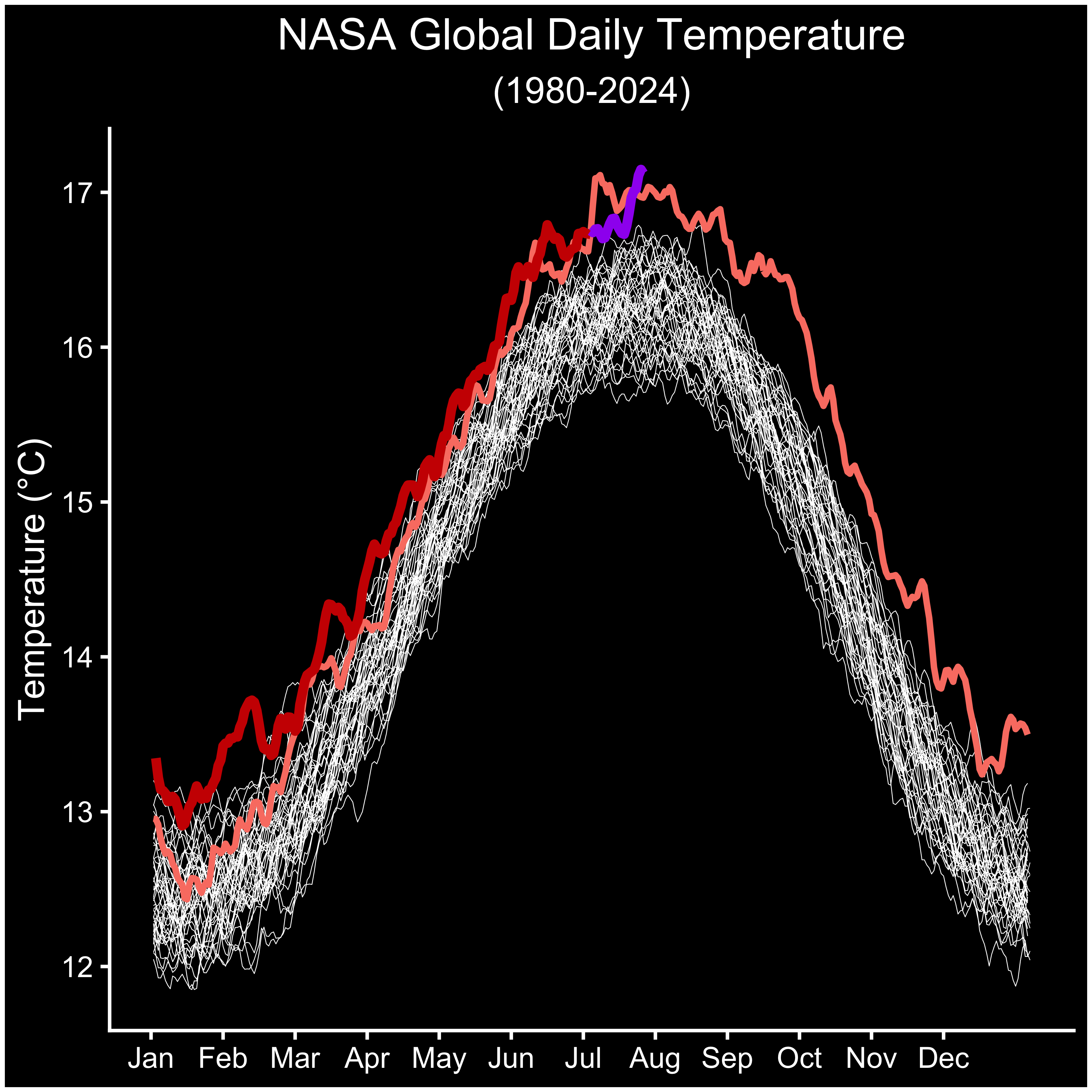 NASA Data Shows July 22 Was Earth’s Hottest Day on Record - NASA