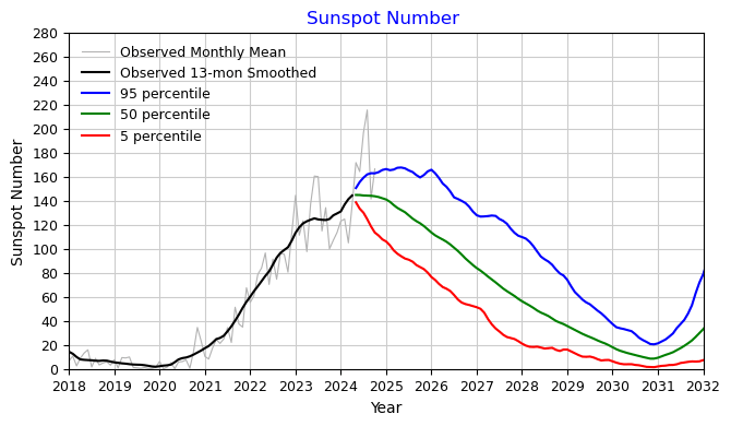 Solar Cycle Progression and Forecast - NASA