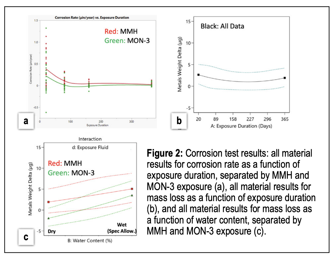 Material Compatibility of Common Aerospace Metals in MMH/MON-3 - NASA