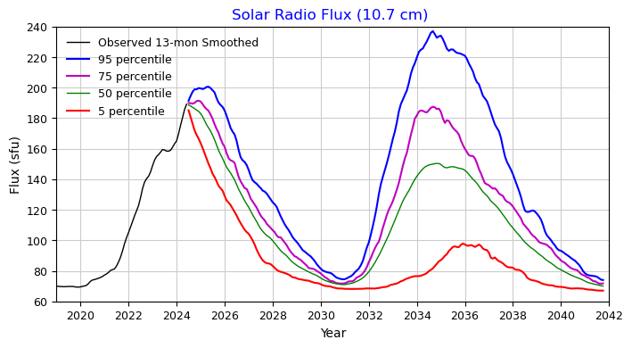 Solar Cycle Progression and Forecast - NASA