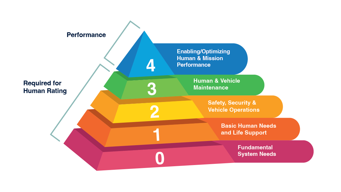 Human-Rating and NASA-STD-3001 - NASA