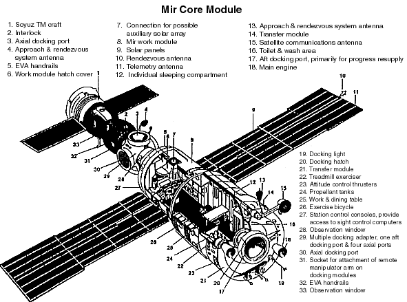 Mir Space Station Diagrams