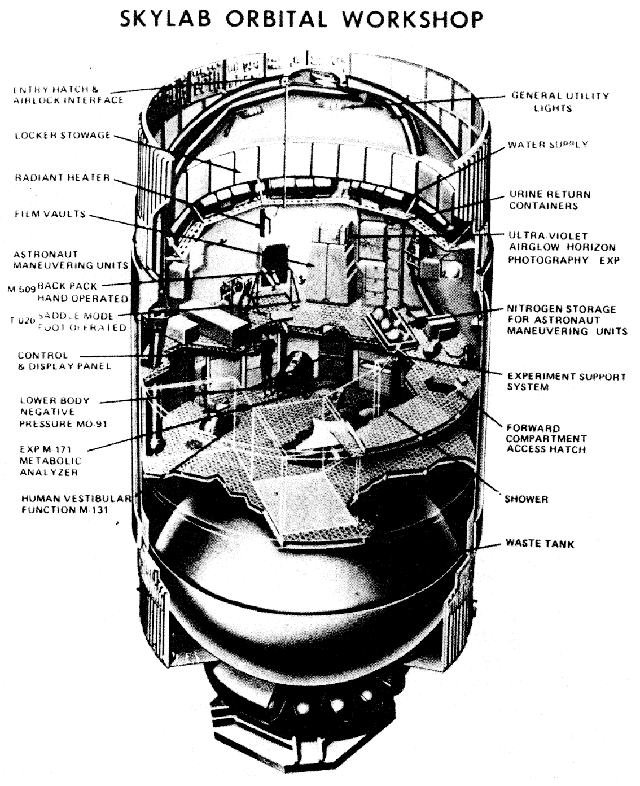 Skylab Diagrams